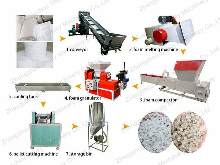 2022 EPS Recycling Machine | Expanded Polystyrene Recycling